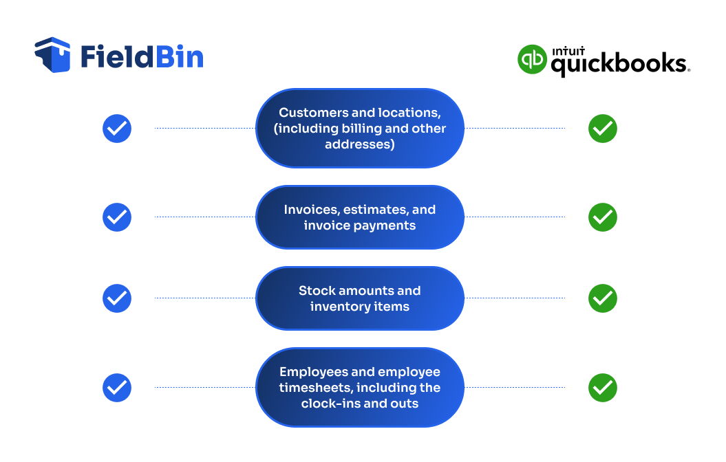 Field Service Management Software for QuickBooks | Software Integration